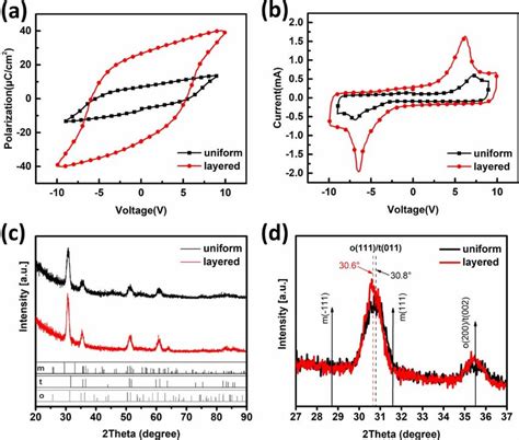 Experimental Characterizations Of The Ferroelectricity And Crystal