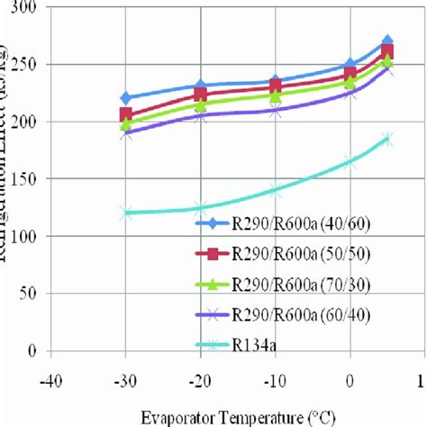 Eiciency Defect In Evaporator Vs Evaporator Temperature Download