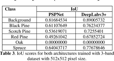 Table 3 From Forest Semantic Segmentation Based On Deep Learning Using
