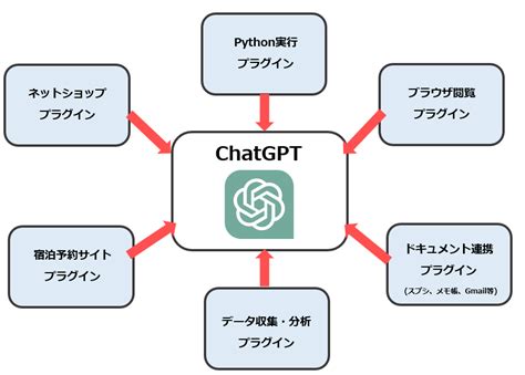 Chatgptのプラグインが登場！できること・順番待ち方法を解説 Prtn Blog
