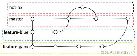 Git系统学习笔记系统学习 Git Csdn博客 Git系统学习笔记系统学习 Git Csdn博客