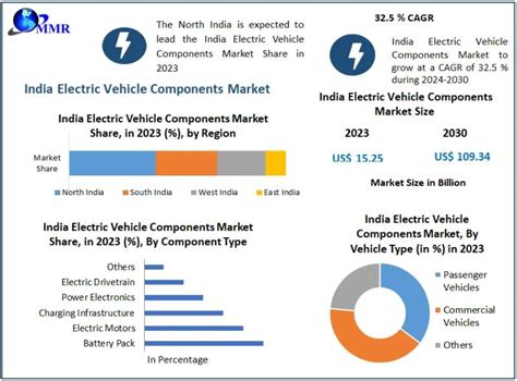 India Electric Vehicle Components Market Size Was Value