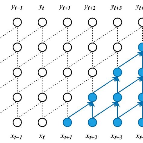 Visualization Of A Stack Of Causal Convolutional Layers Download