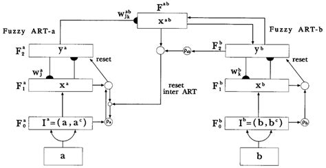 fuzzy artmap architecture [6] in art module input a is complemented