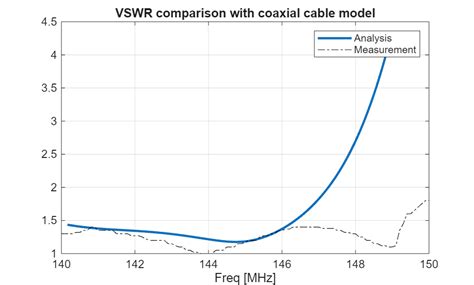 surrogate based optimization of six element yagi uda antenna matlab