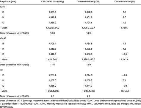 Point Dose Differences At The Center Of The Tumor Between The