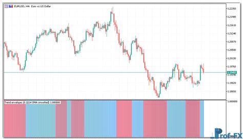 Free Download Trend Envelopes Indicator For Metatrader 5 Prof Fx