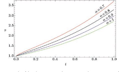 Figure 1 From A Fractional Model Of The Diffusion Equation And Its Analytical Solution Using