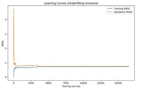 Learning Curve To Identify Overfit And Underfit Geeksforgeeks