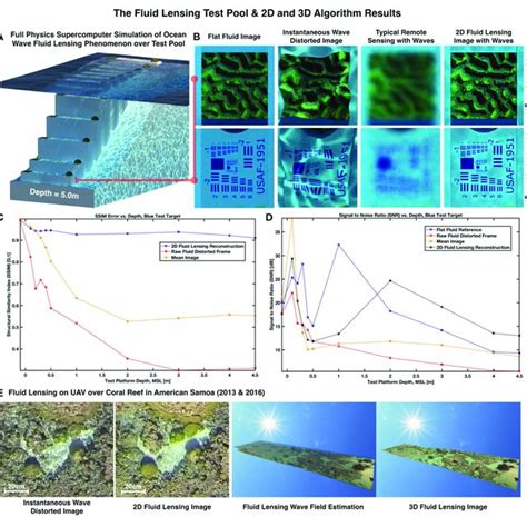 An Overview Of The 2d Fluid Lensing Algorithm Adapted With Download Scientific Diagram
