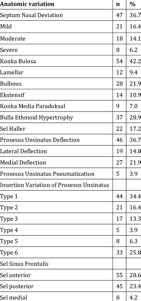 Frequency Variation Of Nasal And Paranasal Sinus Anatomy Download