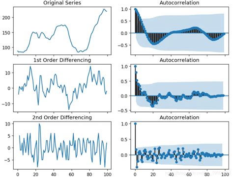 Python中的arima模型、sarima模型和sarimax模型对时间序列预测 拓端