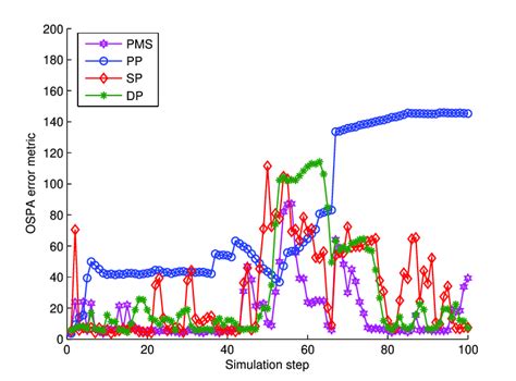 The Comparison Of Four Approaches In Optimal Sub Pattern Assignment