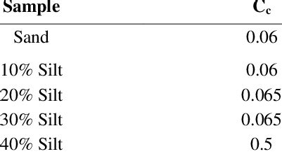 Compression Index Values For Different Fine Contents Download Table