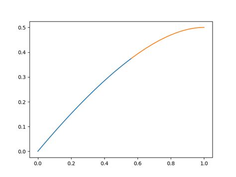 Python Bezier 库超详细教程 大松dason 博客园