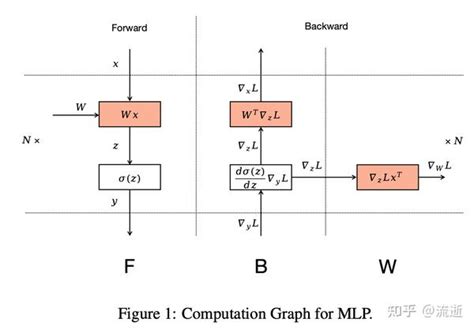 Zero Bubble Pipeline Parallelism