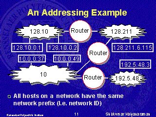 An Addressing Example