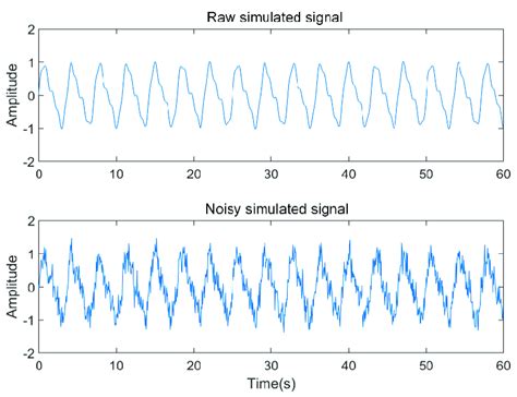 The Raw Simulated Signal And Noisy Simulated Signal The Raw Simulated