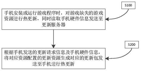 基于unity的手机游戏包体优化方法和系统与流程