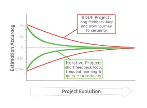 Understanding The Cone Of Uncertainty And Agile Estimation: Mastering Uncertainty In Your ...