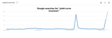 Inverted Yield Curve Suggests Interest Rate Cuts Ahead