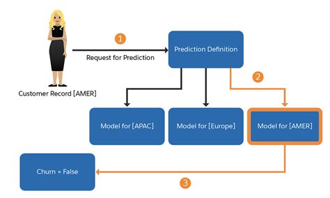 Improve Outcomes With Einstein Prediction Service Salesforce