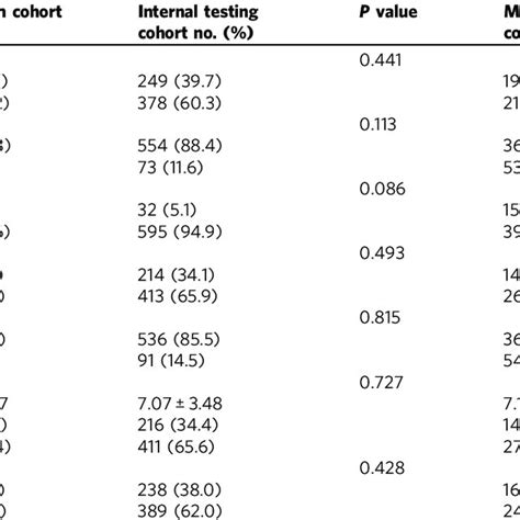 Baseline Characteristics Of Derivation Validation And Testing Cohort