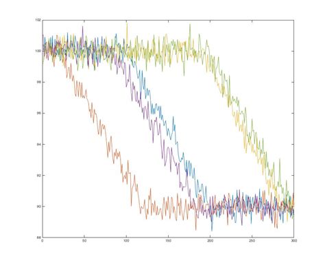 Matlab Time Delay Lag Estimation Non Periodic Signals And Periodic