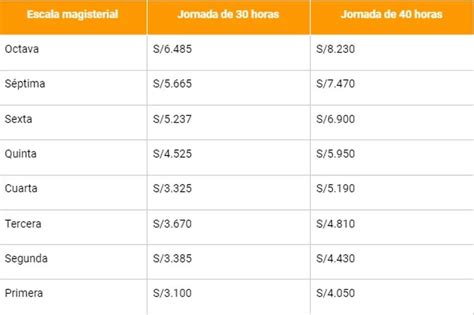 Nombramiento Docente 2022 ¿cuÁnto GanarÁn Los Nuevos Docentes Nombrados