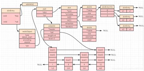 【redis系列5】redis 有序 集合对象之intset 整数集合 和skiplist 跳跃表 实现原理分析 redis 有序集合