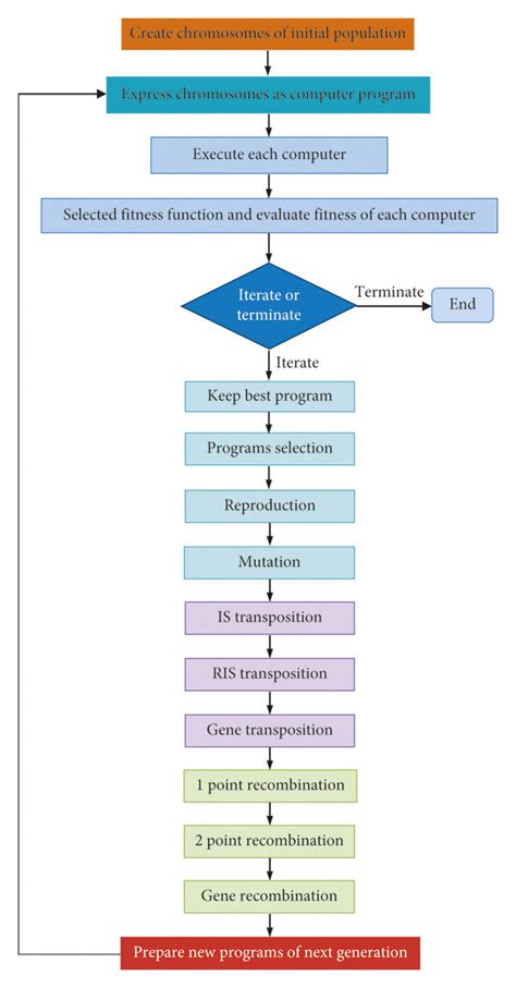 Flowchart Of Gene Expression Programming Algorithm Ferreira 2001