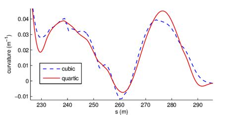 Quartic Curvature Polynomial Red Solid Vs Cubic Curvature Polynomial Download Scientific