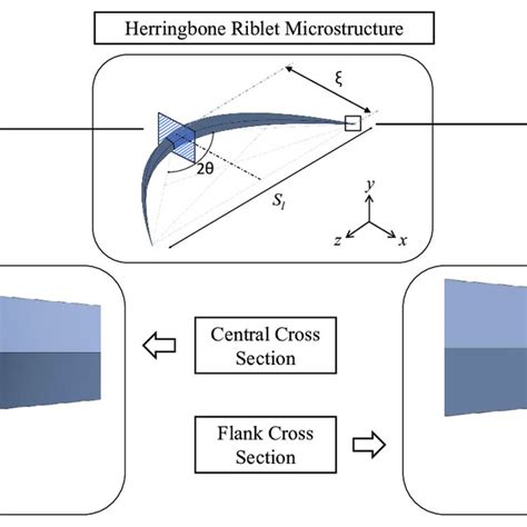 Parametric Representation Of A Herringbone Riblet Microstructure Download Scientific Diagram
