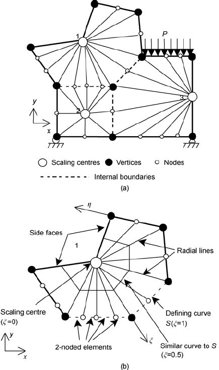 The Concept Of The Scaled Boundary Finite Element Method A Download Scientific Diagram