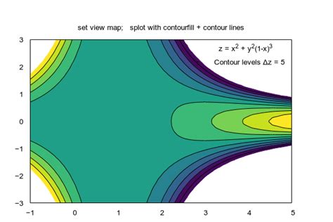 Gnuplot Demo Script Contourfill Dem
