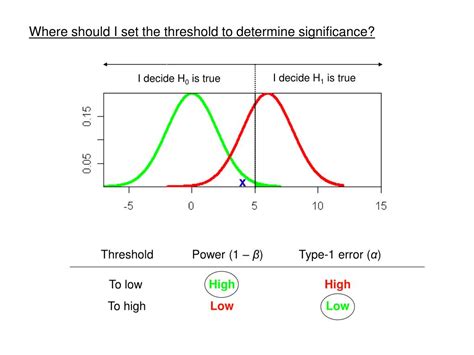 Ppt Statistical Power Calculations Powerpoint Presentation Free