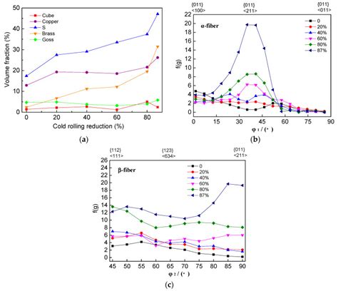 Microstructure And Texture Evolution In Cold Rolled And Annealed Oxygen Free Copper Sheets Pmc