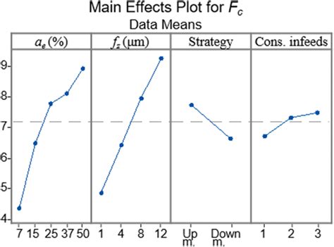 Main Effects Plot For Cutting Force Download Scientific Diagram