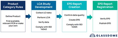 Lca Vs Epd Vs Pcf An Overview