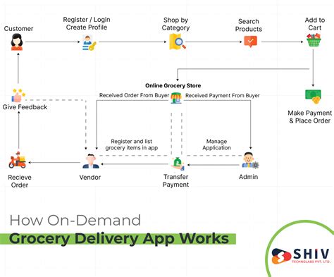 on demand grocery app development a complete guide