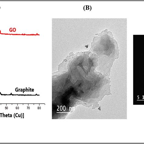 X Ray Diffraction Patterns Of Graphite And Graphene Oxide A Tem