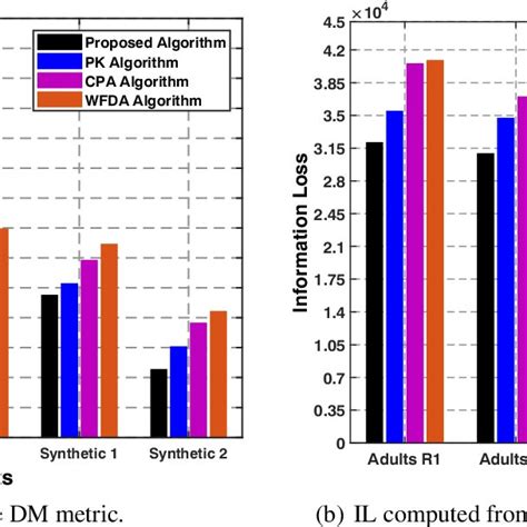 Comparison Of Il Of The Proposed Algorithm With The Existing Algorithms