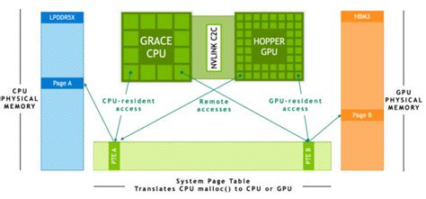 Nvidia Grace Hopper Superchip Architecture In Depth Nvidia Technical Blog