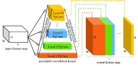 structure of the pyramidal convolution module pyramidal convolution