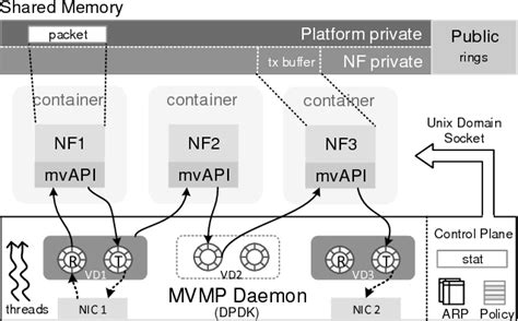 figure 2 from a flexible and efficient container based nfv platform for