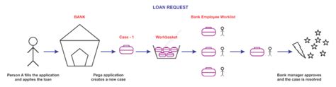 Assignments Workbasket And Worklist In Pega