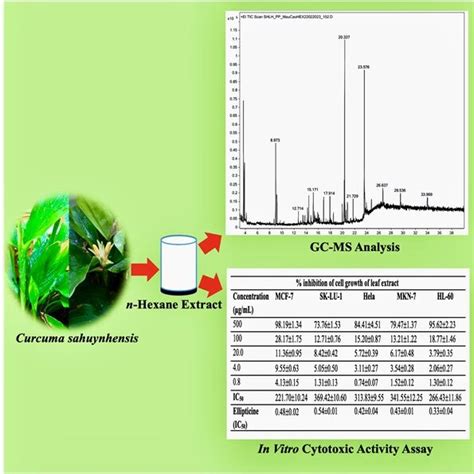 Plant Science Today Pst On Linkedin Gc Ms Analysis And Cytotoxic