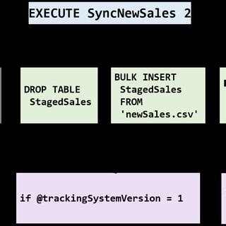 Events For Activity EXECUTE SyncNewSales 2 Ordered Based On The Event