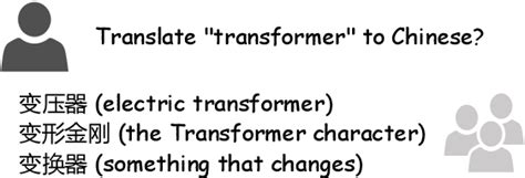 Figure From Terminology Aware Translation With Constrained Decoding