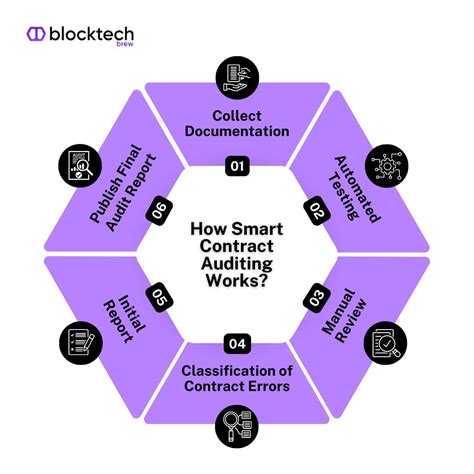 How Smart Contract Audits Can Help Blockchain Developers Blocktech Brew Posted On The Topic